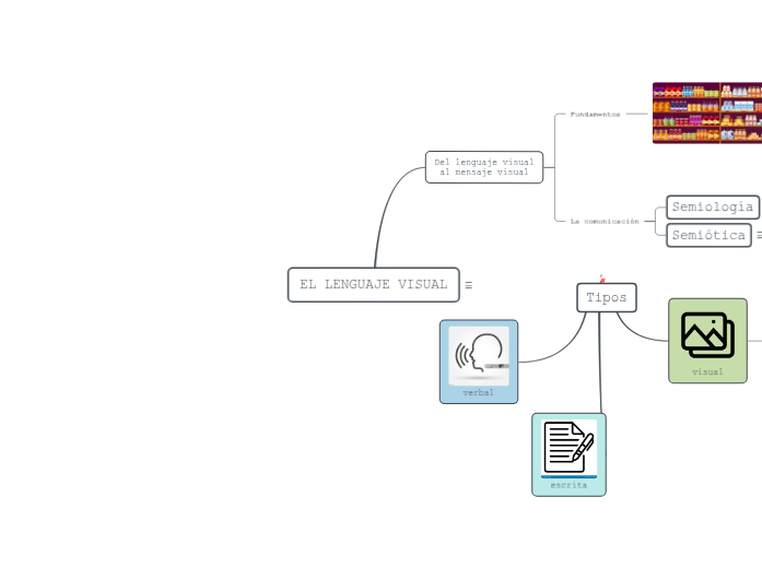 EL LENGUAJE VISUAL - Mind Map